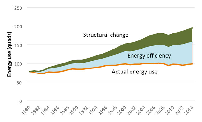 What Is Energy Intensity And How Does It Relate To Energy Efficiency ACEEE